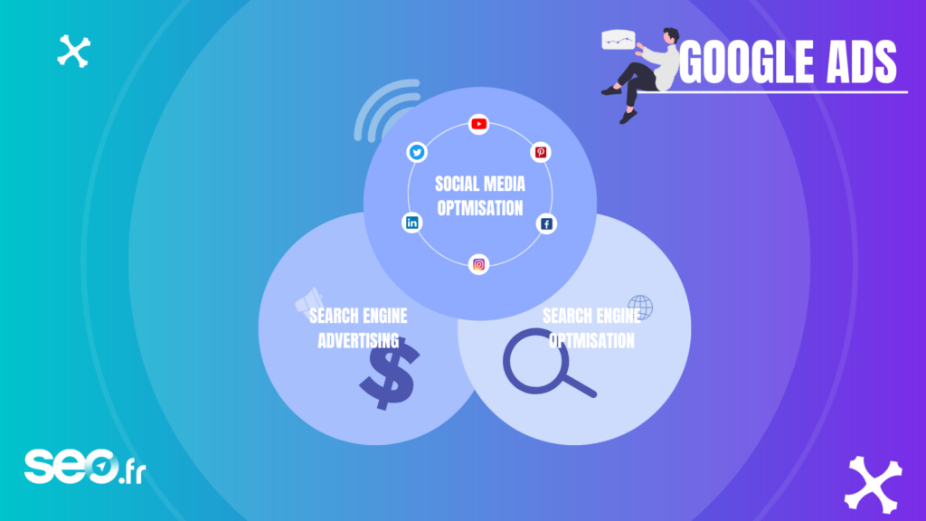 Définition de Google Ads / Adwords | Régie publicitaire (SEA)